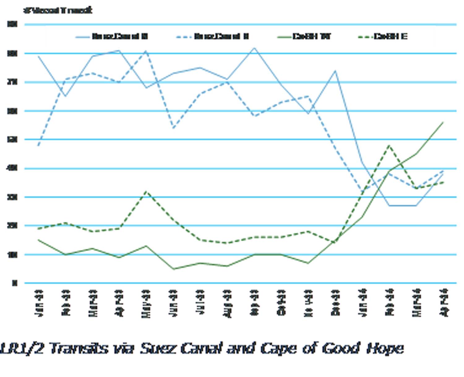 Red Sea Route Diversions Prop Up Tanker Demand
