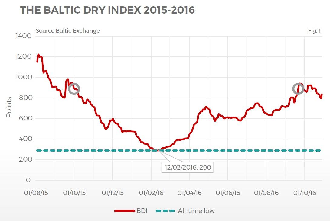 Dry Bulk’S Biggest Spenders