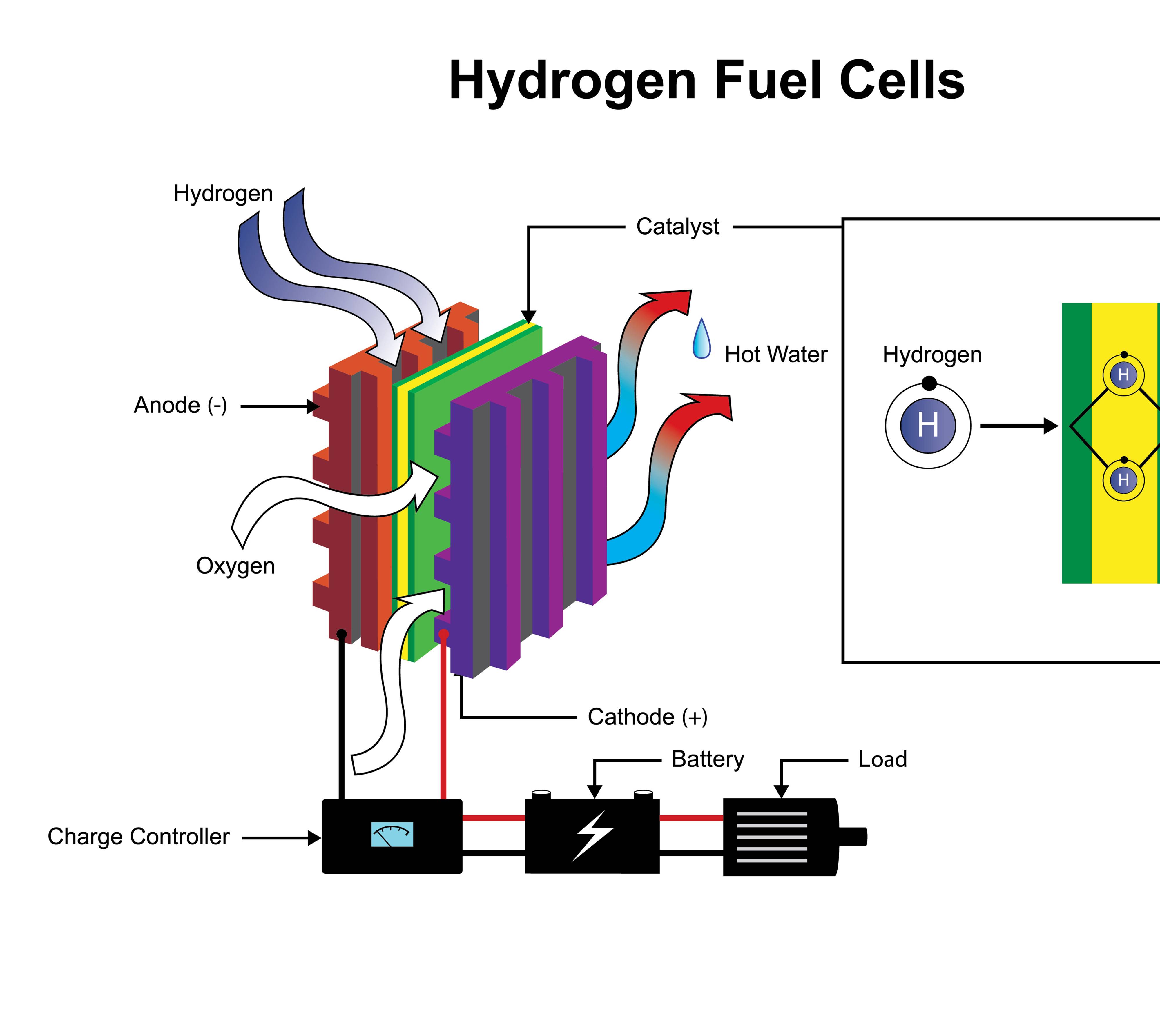 Fuel Cells: Industry Examines Options In Race To Zero