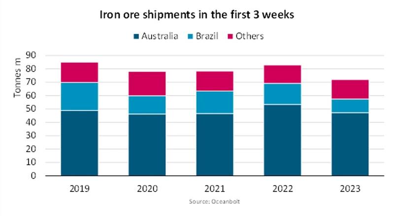 Iron Ore Shipments Drop 13.1% To Start 2023