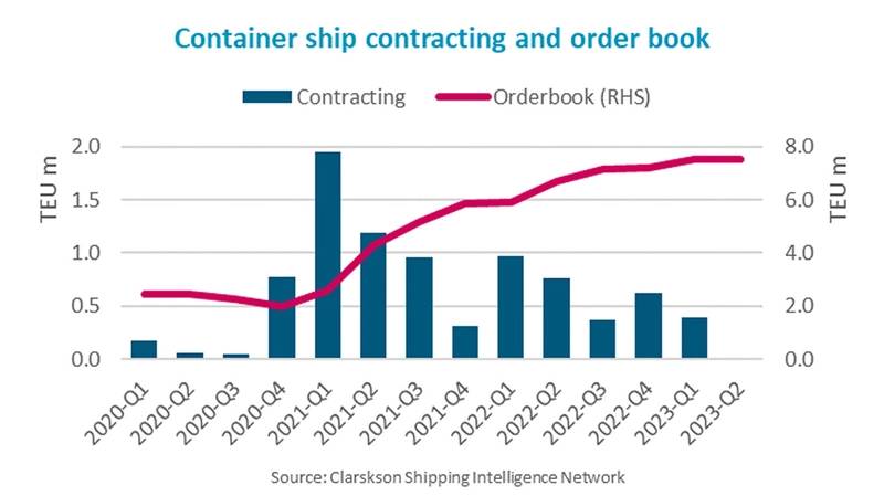 Record High Container Order Book Signals 'Significant
