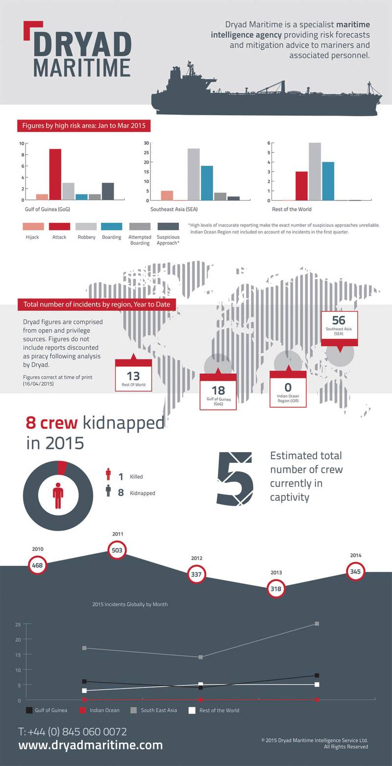 Maritime Security Threats Abound