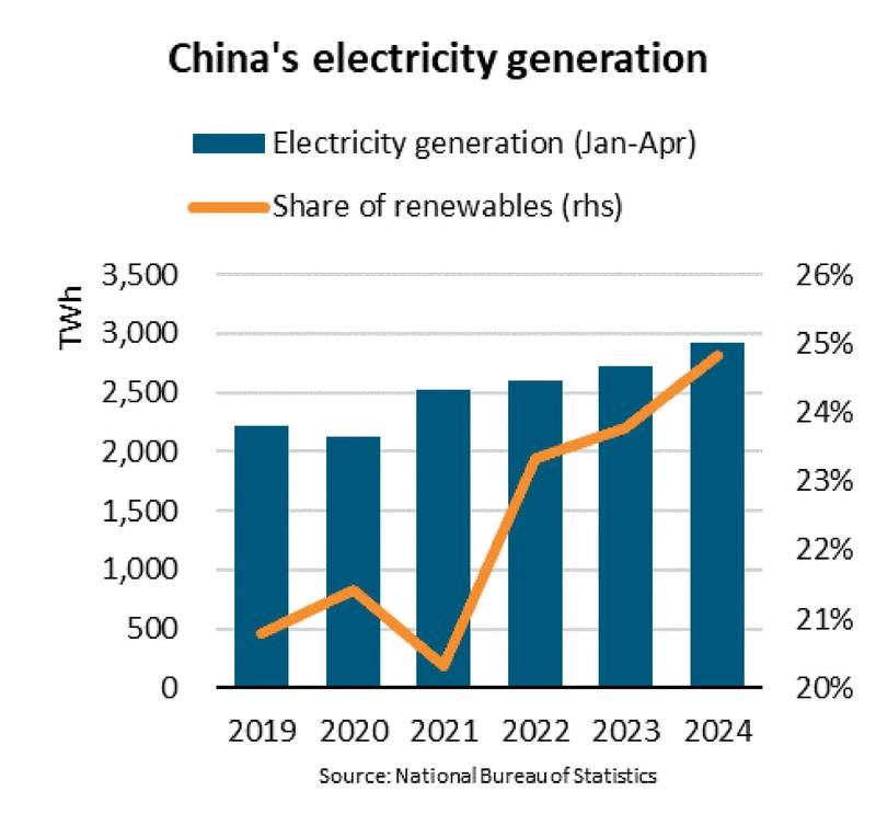 As China's Renewable Energy Soars, Coal Peak In Sight