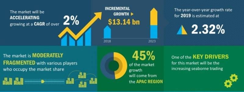 Global Shipbuilding Market To Grow 2% By 2023
