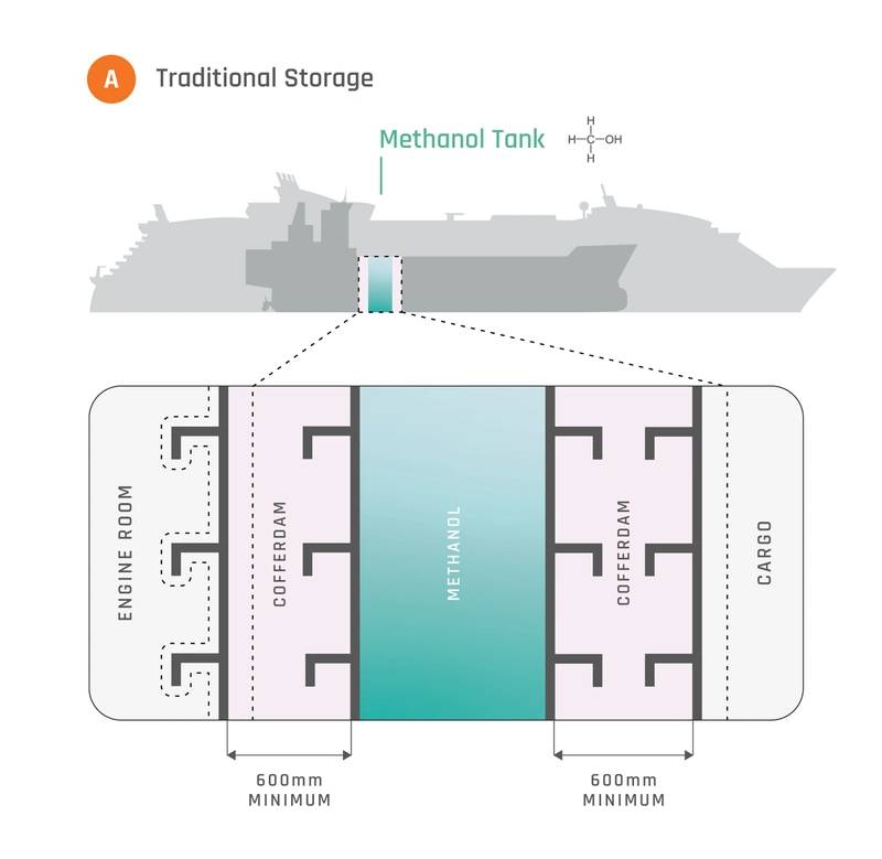 Exploring 'Future Fuels' - Methanol’S Superstorage