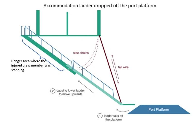 Ladder Accident Attributed To Weak Safety Culture