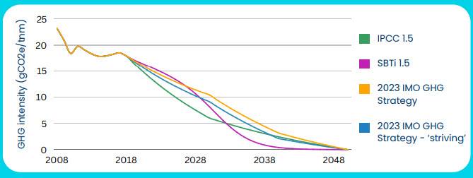 Effectiveness And Equity Boost Needed For IMO Targets