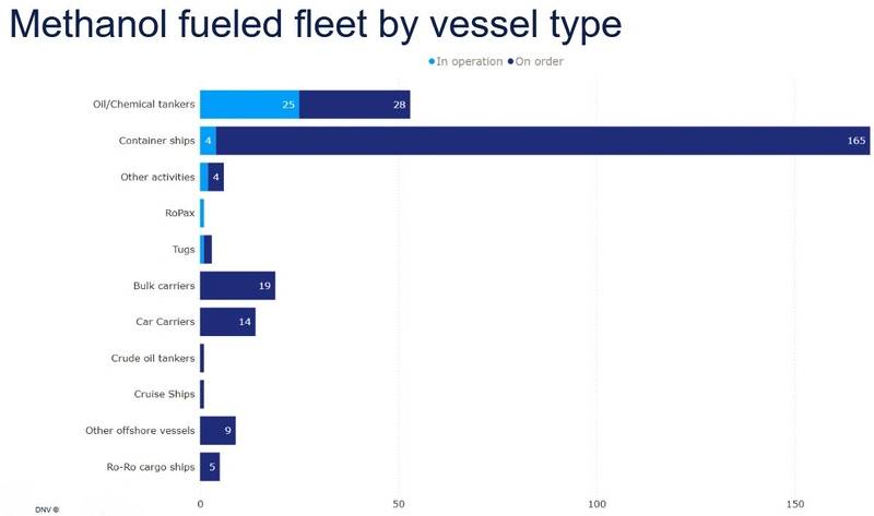 April Sees Jump In Methanol-Fueled Tanker Orders