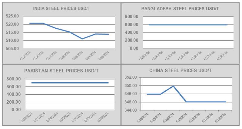 GMS: Vessel Prices Expected To Decline In July