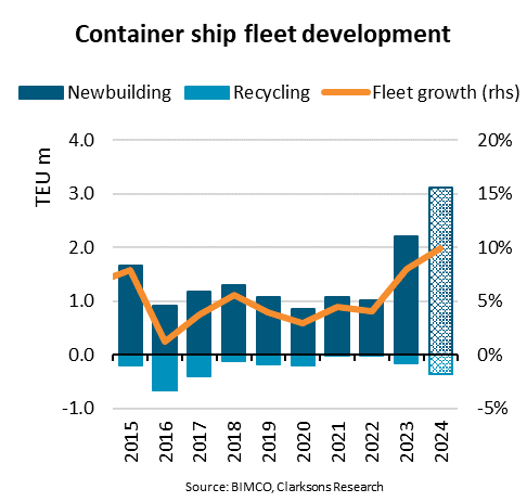 Record Container Ship Deliveries Expected In 2024