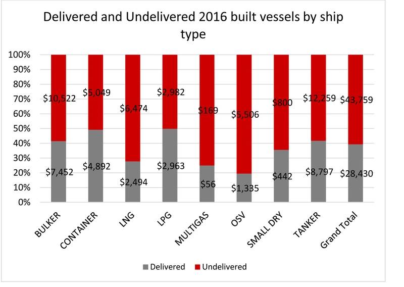 Vesselvalue.Com: $28.4B Worth Of Ships Delivered To