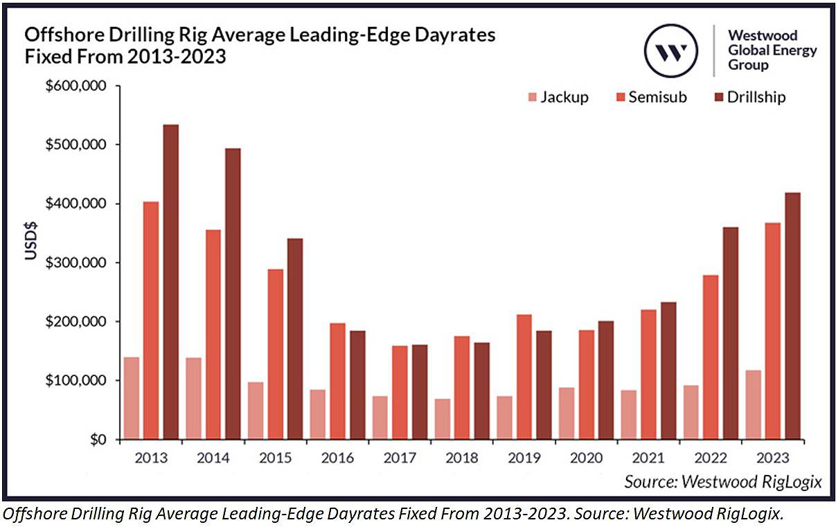 As Dayrates Continue to Rise, Could We See More Energy Companies Buying ...